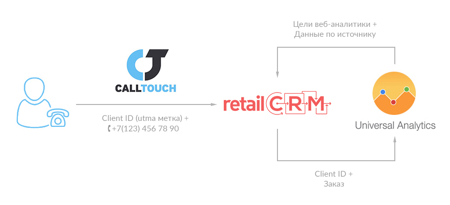 RetailCRM Документация | Users / Интеграция с CallTouch